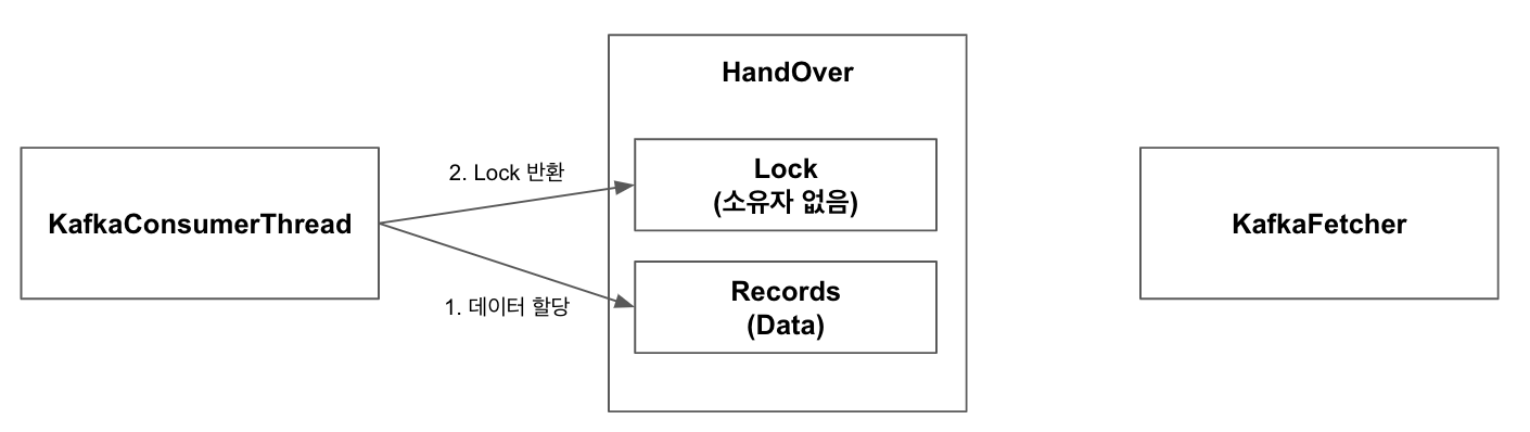 Flink Concept Flink의 Kafka Consumer 동작 방식1 Leeyh0216s Devlog