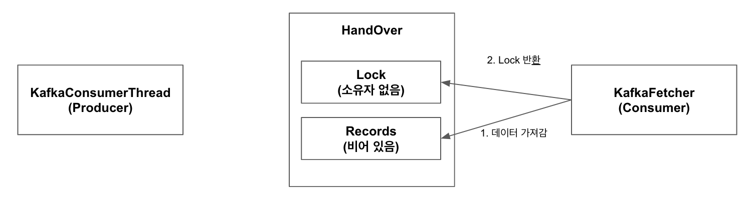 Flink Concept Flink의 Kafka Consumer 동작 방식1 Leeyh0216s Devlog