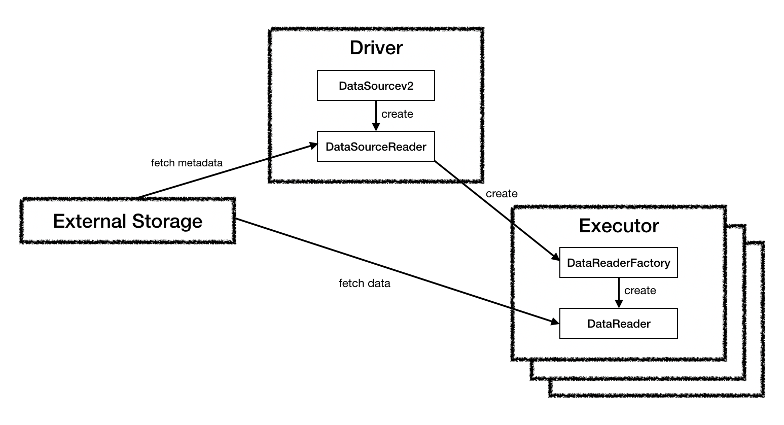 Apache Spark Data Source V2 1 Leeyh0216 s Devlog